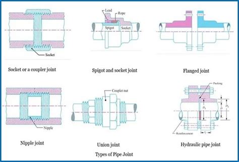 Pipe Joints Definition And Types 파이프 조인트 정의 및 유형 Pipe Joints Definition And Types 파이프 조인트 정의 및 유형
