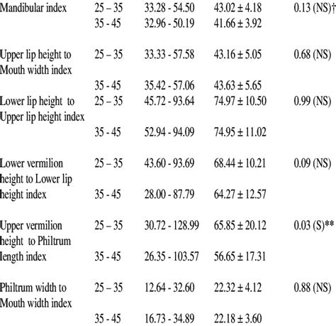 Measurements Of Calculated Lower Jaw And Orolabial Indices Craniofacial