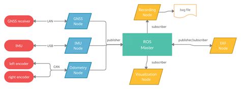 ROS Program Flow Sensor Hardware Is Depicted In Red Sensor Nodes In Download Scientific