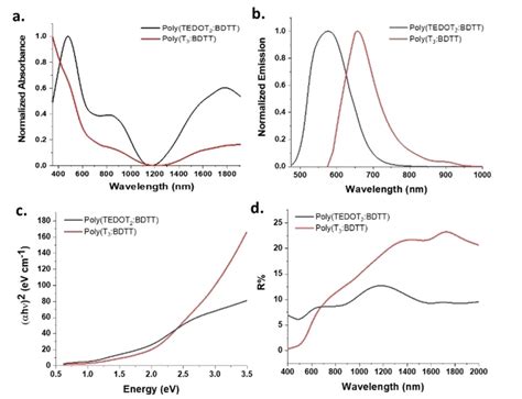 Optical Properties Of A Solid‐state Thin‐film Absorbance Of