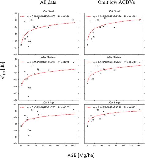 Best Fit Results Of The Logarithmic Regression To The Respective Agb