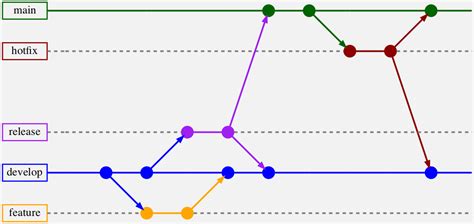 Advanced Git Chapter Gitflow Workflow Kodeco
