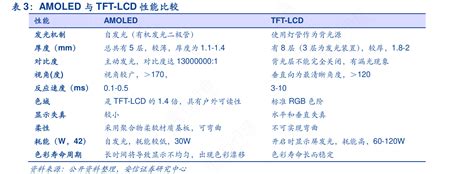 Amoled与tft Lcd性能比较 行行查 行业研究数据库