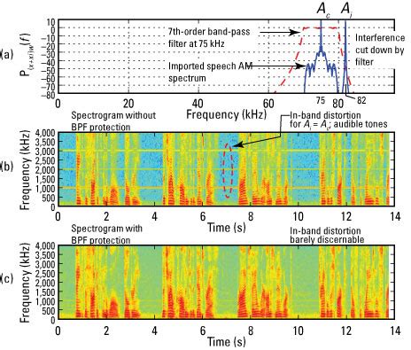 Test The AM Radio Design With A Voice Message Dummies