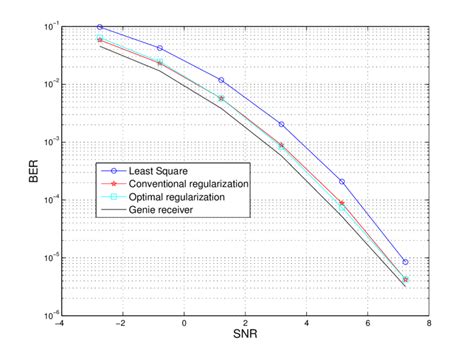 3 Ber Vs Snr With Semi Blind Regularization Download Scientific Diagram