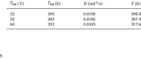 Diffusion Coefficient D Obtained By Fitting The Relaxation Response Download Scientific Diagram