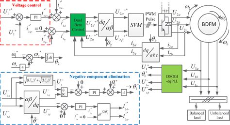 Figure 1 From Improved Control Scheme For Unbalanced Standalone Bdfig Using Dead Beat Control