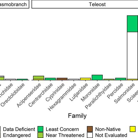 Taxonomic Families That Have Been The Subject Of A Mark Recapture