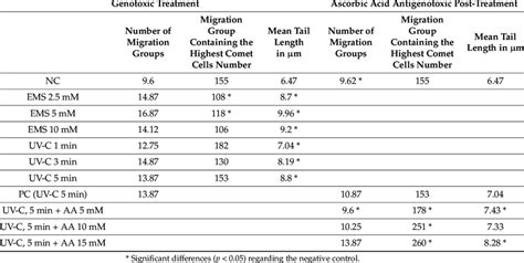 Genotoxic And Antigenotoxic Treatments In Oreochromis Niloticus