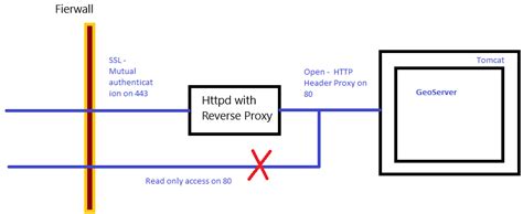 Geoserver Header Proxy Authentication Geographic Information