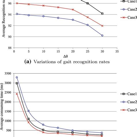 Variations Of Recognition Rates And Computational Complexity With The