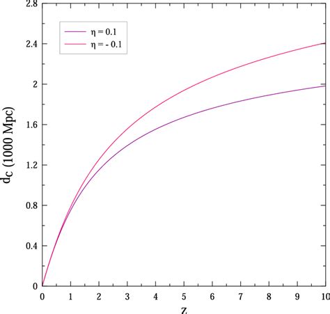The Evolution Of The Angular Diameter Distance Versus The Redshift For