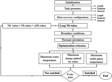 Optimization Analysis Flow Chart Download Scientific Diagram