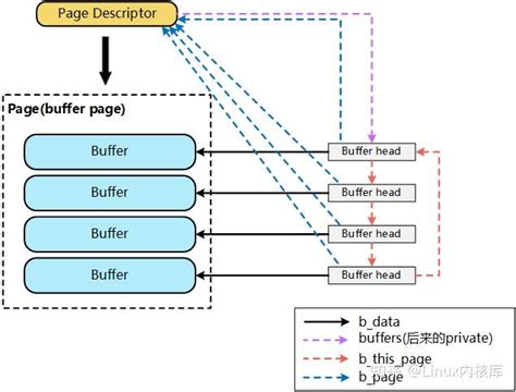 Linux内核Page Cache和Buffer Cache关系及演化历史 知乎