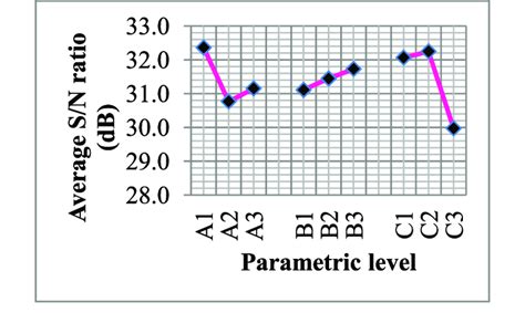 average s n ratio response graph download scientific diagram