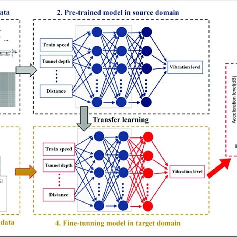 Research Framework Of The Tl Based Prediction Of Train Induced Vibration Download Scientific