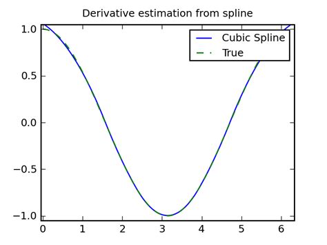 interpolation terpolate — scipy v0 7 reference guide draft