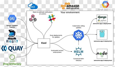Kubernetes Docker Webhook Software Deployment Continuous Integration Google Cloud Platform