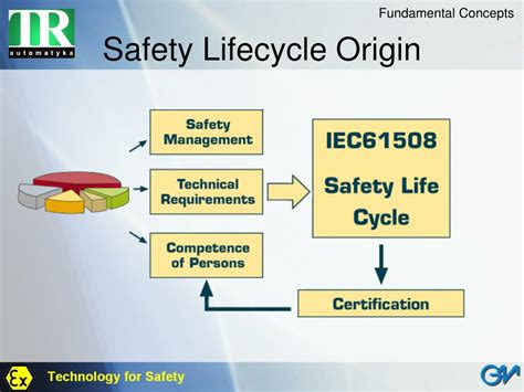 Ppt Iec 61508 Iec 61511 Presentation Powerpoint Presentation Free Download Id 4985454