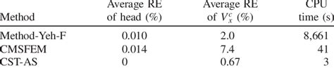 Average Relative Errors Of Heads And V C X And The Cpu Time Of The