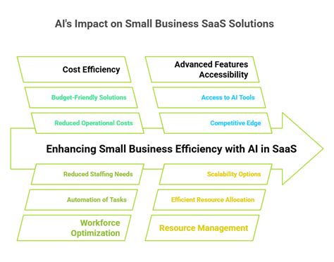 Ai Is Revolutionizing The Saas Industry Key Challenges And Solutions In 2025