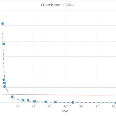 Co Emissions O2 Curve For Tested Boiler Ga10 Download Scientific Diagram Co Emissions O2 Curve For Tested Boiler Ga10 Download Scientific Diagram