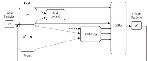 Block Diagram Of The Proposed Nm Mpso Algorithm Download Scientific