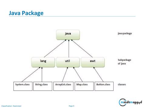 Oops With Java Packaging And Access Modifiers Pptx