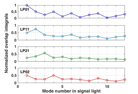 Normalized Overlap Integrals Between Pump Modes Including Lp01 Lp11