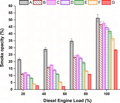Portrayal Of The Deviation Of Smoke Emission Versus Engine Load At 100 Download Scientific