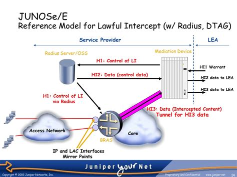 PPT Global Lawful Intercept Solutions Juniper Monitoring Architectures PowerPoint
