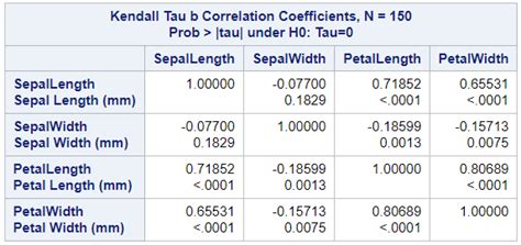 how to calculate correlation in sas with examples