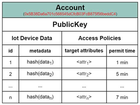 A Blockchain Based And Sgx Enabled Access Control Framework For Iot