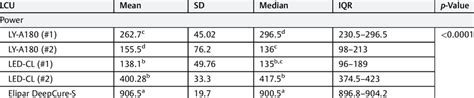 Mean Sd Median Interquartile Range And P Values Of The Different