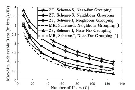 Max Min Achievable Rate Comparison Under Loading Download Scientific Diagram
