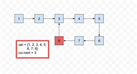 Algorithm Floyds Linked List Cycle Finding Algorithm By Chenyang