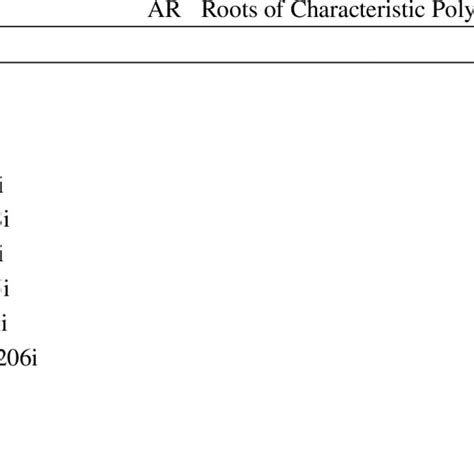 Unit Roots And Stationarity Tests Ar Roots Tableand Graph Download