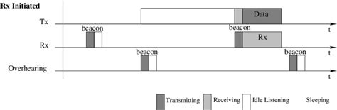 Schematic Representation Of A Receiver Initiated Mac Protocol