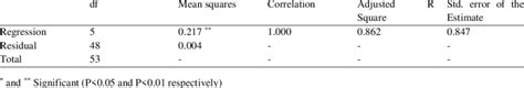 Results Of Stepwise Regression Analysis For Grain Yield Under Drought