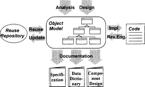 Figure 1 From Improving Software Development Theobject Oriented Way Semantic Scholar