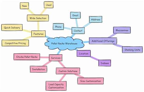 How To Calculate Load Capacity Of Racks RackingWorld