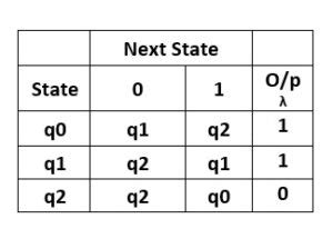 Moore Machine Easy Understanding With An Example