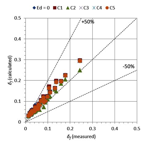 Shows The Comparison Of The Numerically Calculated Values Of The