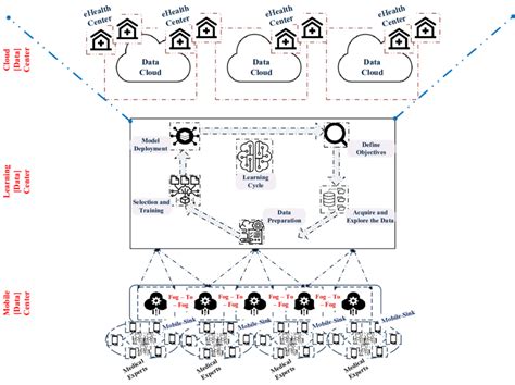 A Data Cloud Centric Architecture Of Ehealth System Using Federated
