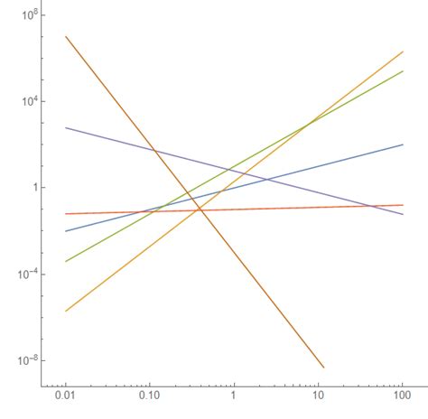 Information Transfer Economics Information Equilibrium And Log Linear