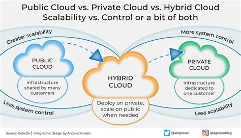 Faisal Zaheer On Linkedin Cloud Scalability Cloudcomputing Hybridcloud