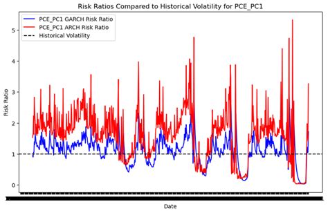 Estimating Volatility Of Inflation Metrics Implementing Mse Volatility Arch Garch Hs