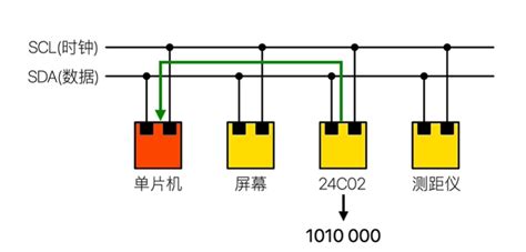 零死角玩转stm32中级篇2 iic总线 stm32 iic csdn博客