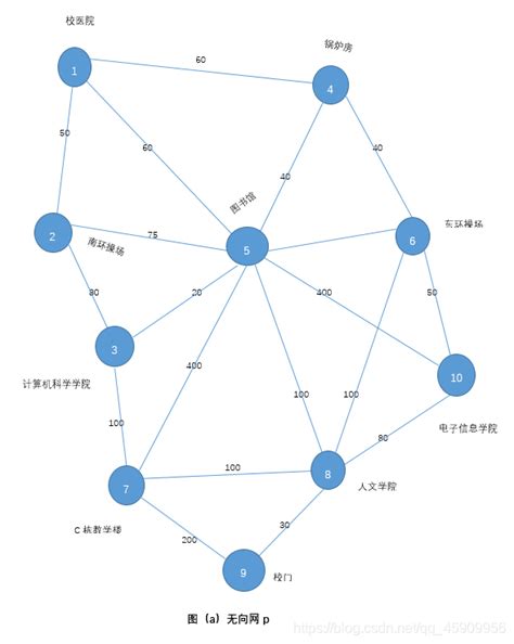 《数据结构课程设计》 校园导航问题31校园导航问题 设计要求设计你的学校的平面图至少包括10个以上的场所每两个 Csdn博客 《数据结构课程设计》 校园导航问题31校园导航问题 设计要求设计你的学校的平面图至少包括10个以上的场所每两个 Csdn博客