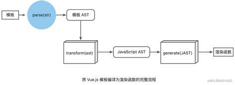 Vue3 源码解读之模板ast 解析器一模板ast 解析器 Parser 本质上就是一个状态机。它在编译器的编译过程 掘金